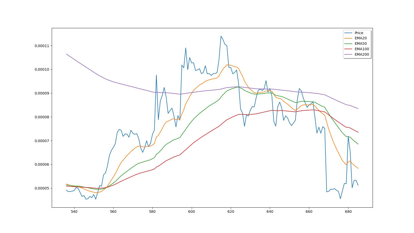 Unbanked Exponential Moving Averages