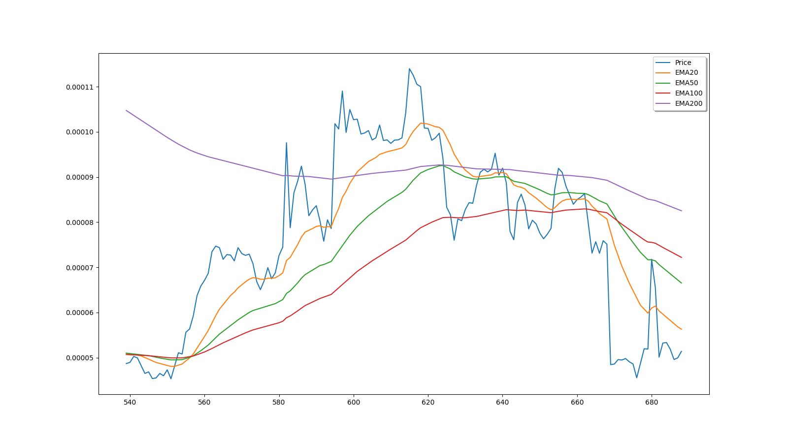Unbanked Exponential Moving Averages