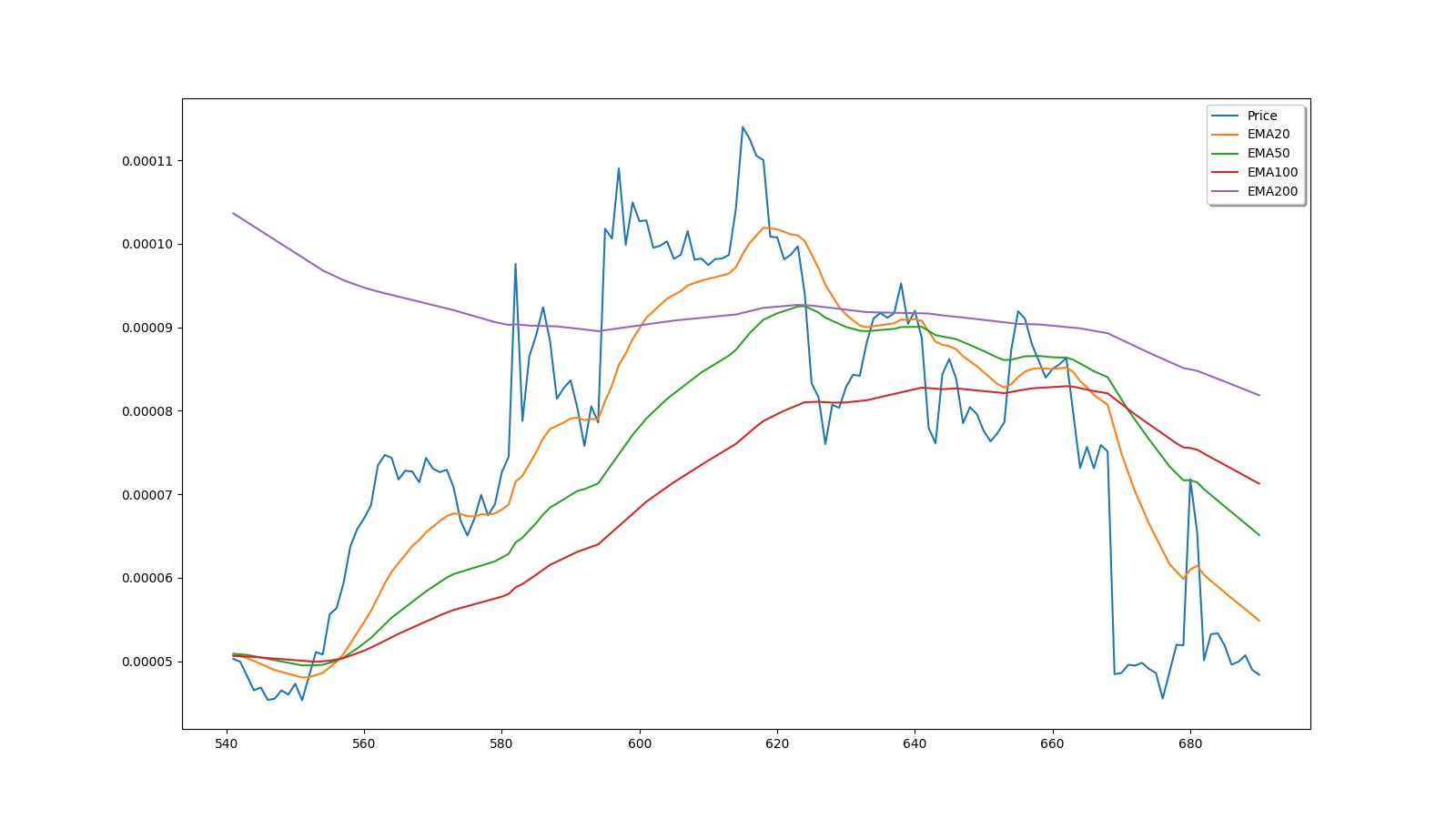 Unbanked Exponential Moving Averages