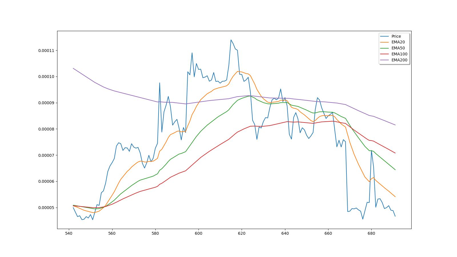 Unbanked Exponential Moving Averages