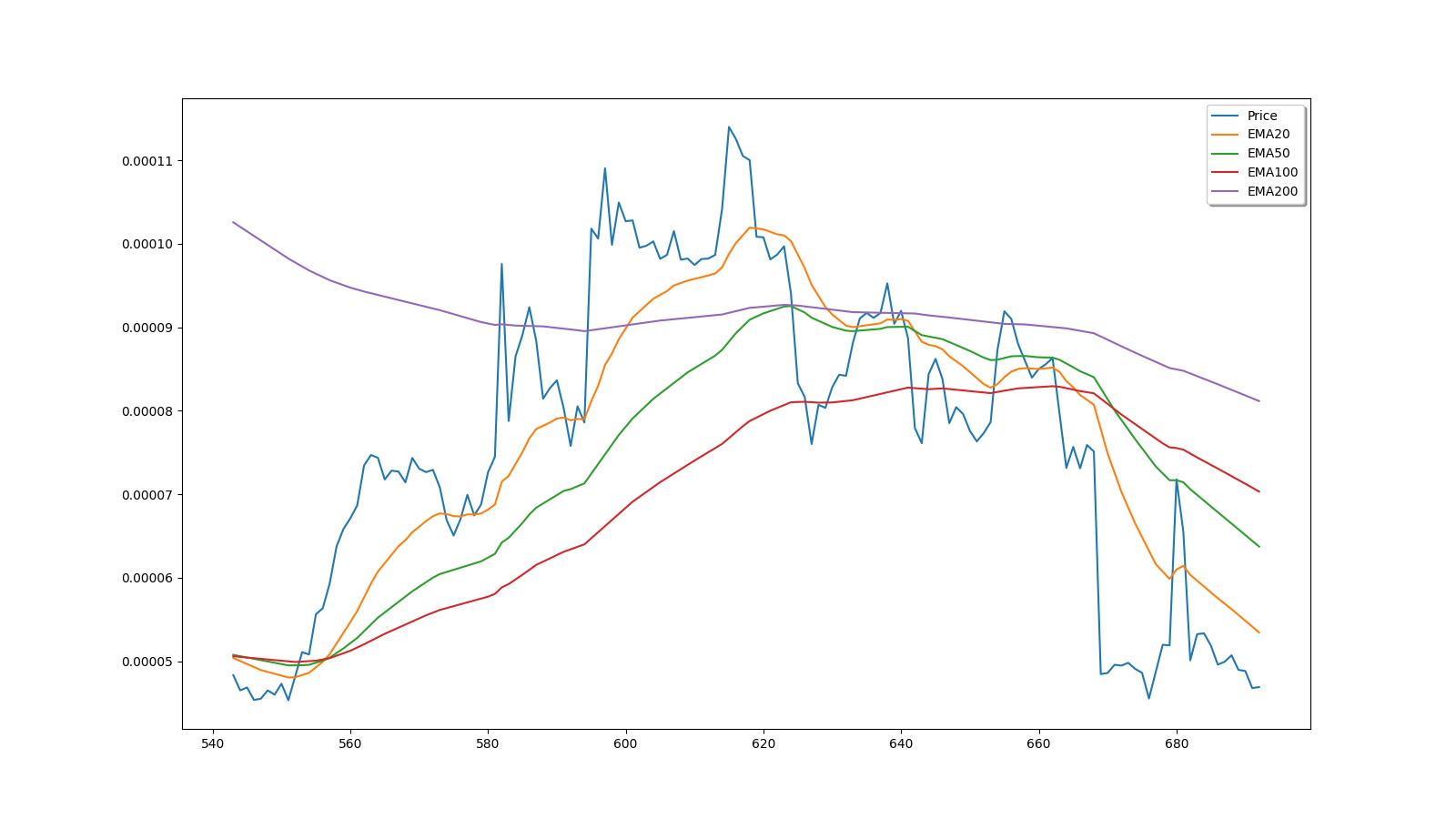 Unbanked Exponential Moving Averages