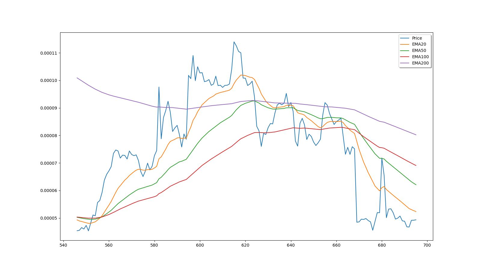 Unbanked Exponential Moving Averages