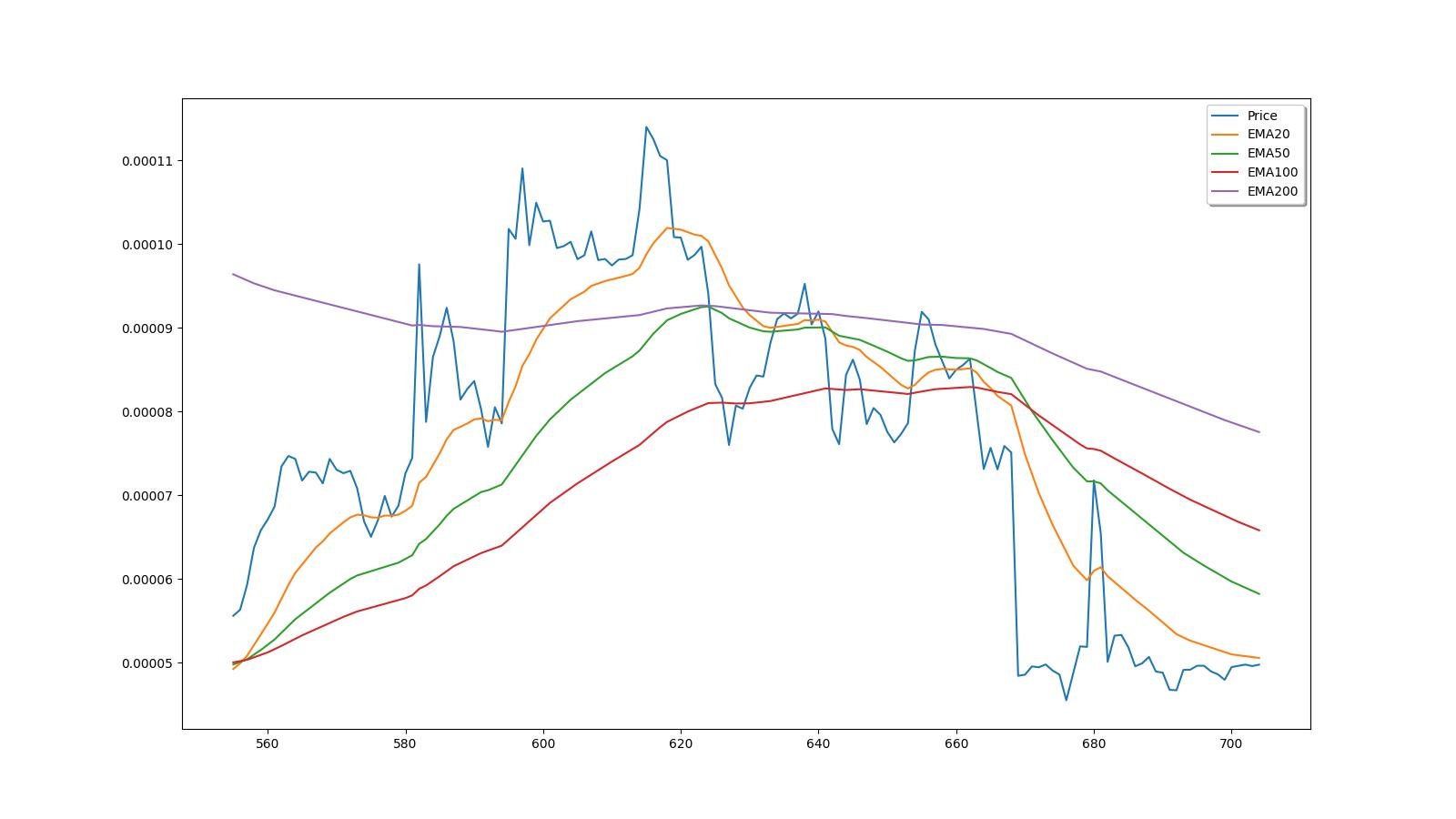 Unbanked Exponential Moving Averages