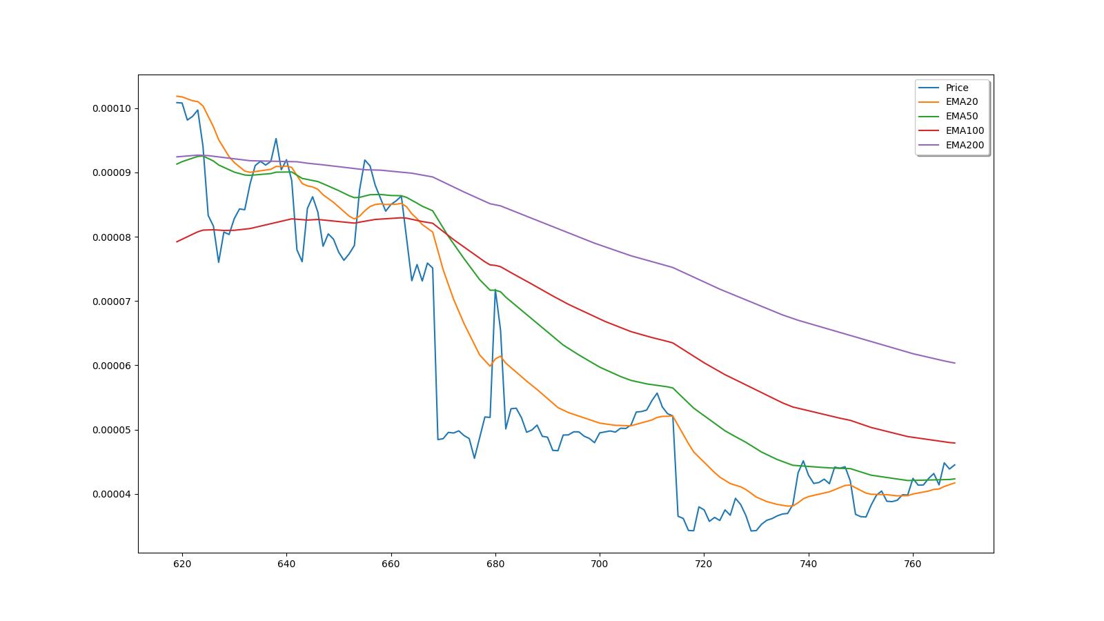 Unbanked Exponential Moving Averages