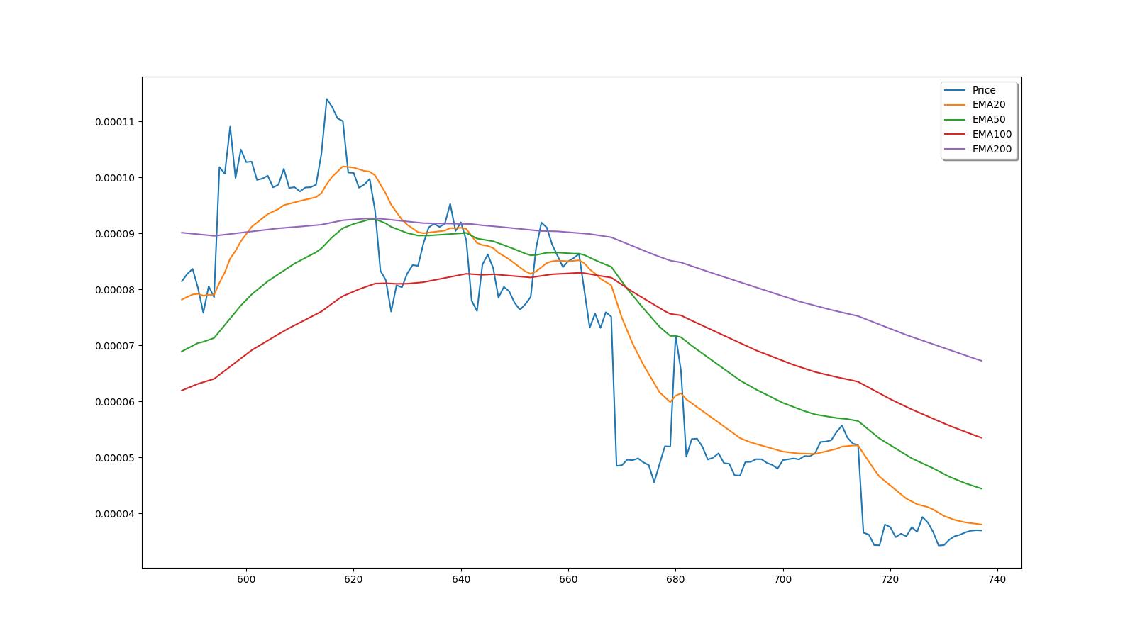 Unbanked Exponential Moving Averages