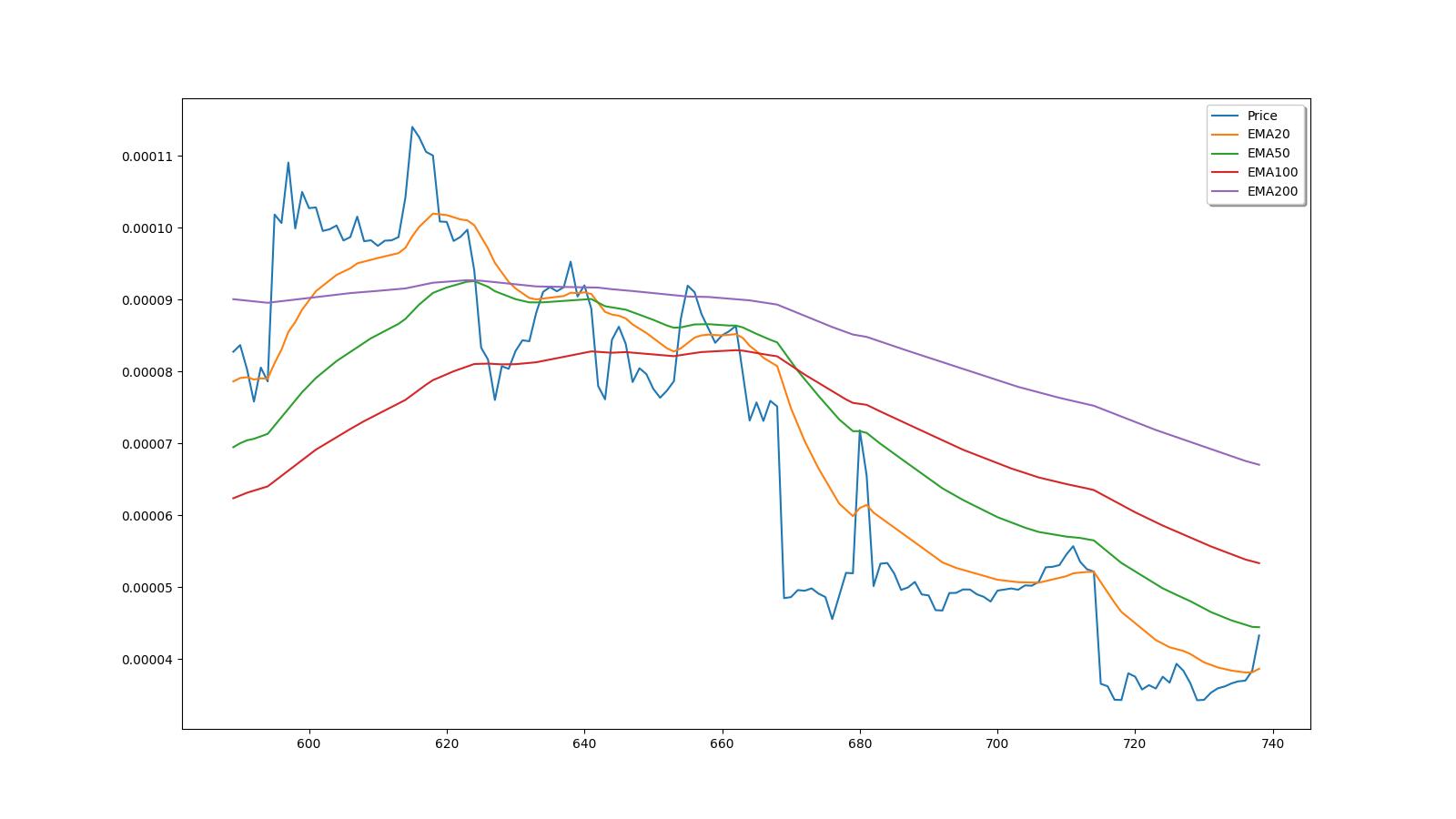 Unbanked Exponential Moving Averages