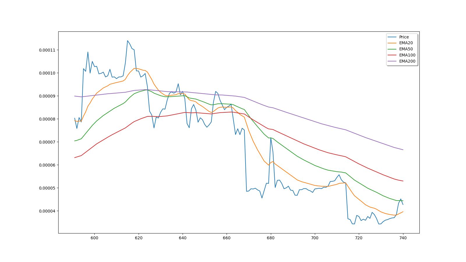 Unbanked Exponential Moving Averages