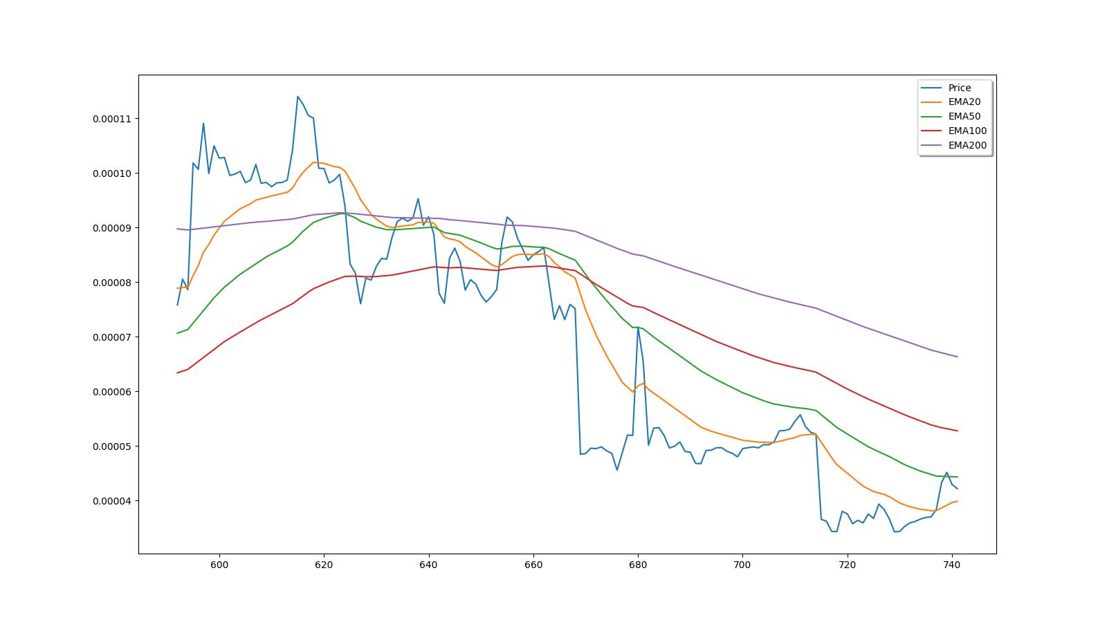 Unbanked Exponential Moving Averages