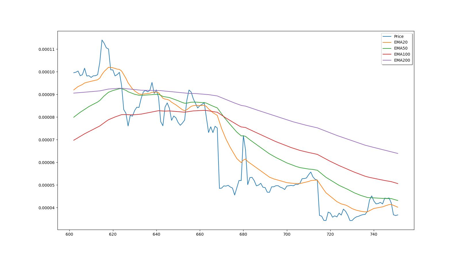 Unbanked Exponential Moving Averages