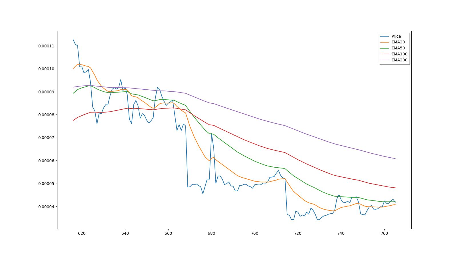 Unbanked Exponential Moving Averages