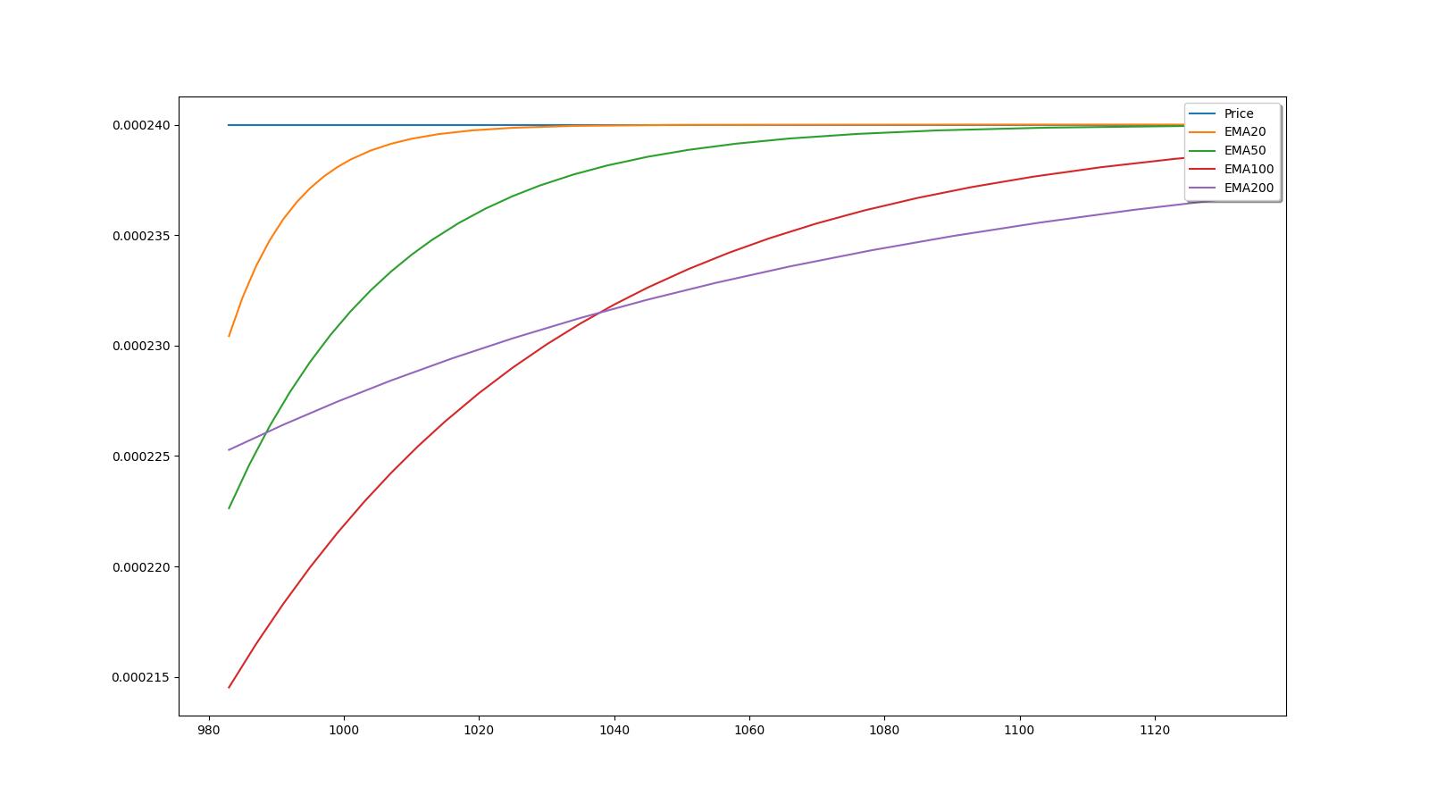Unbound Finance Exponential Moving Averages