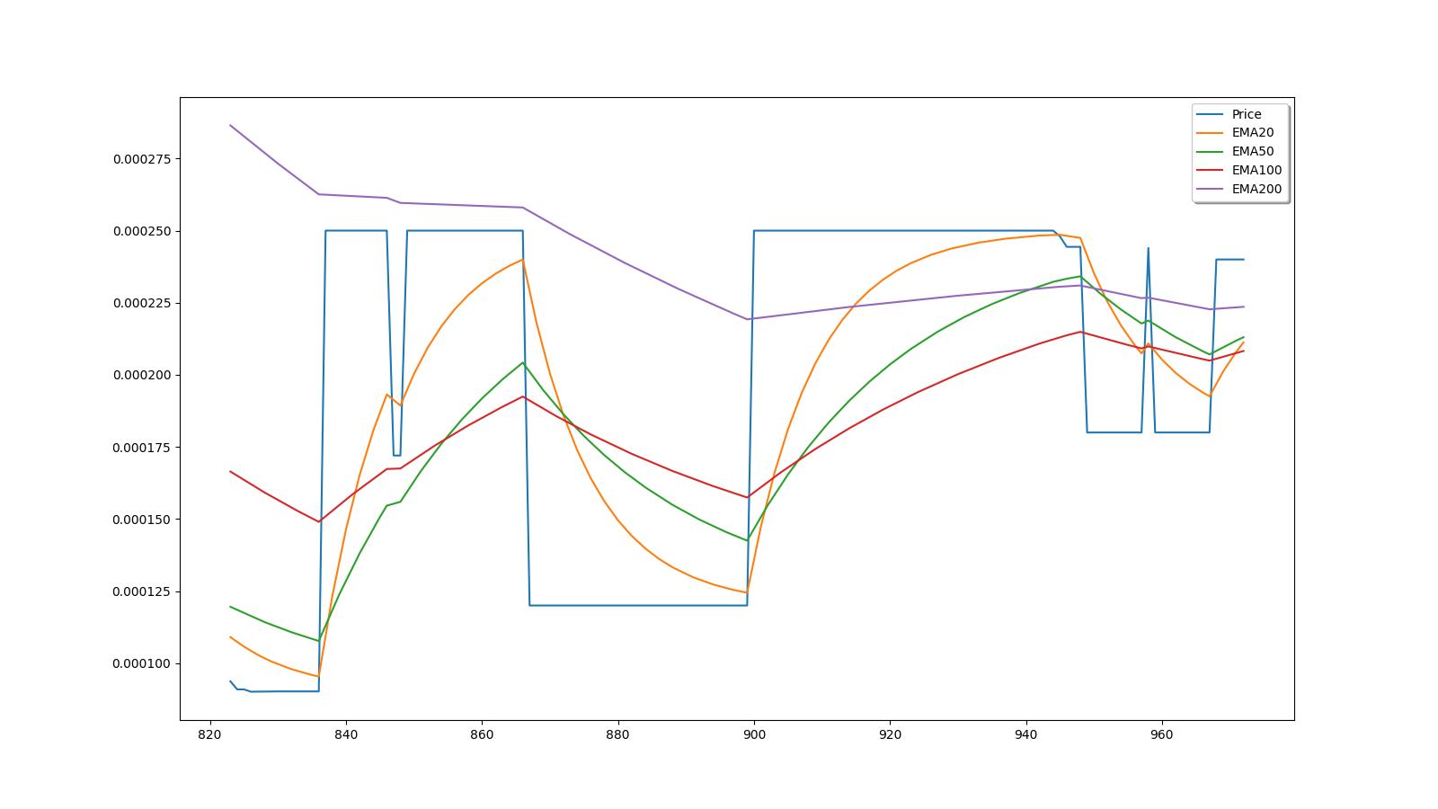 Unbound Finance Exponential Moving Averages