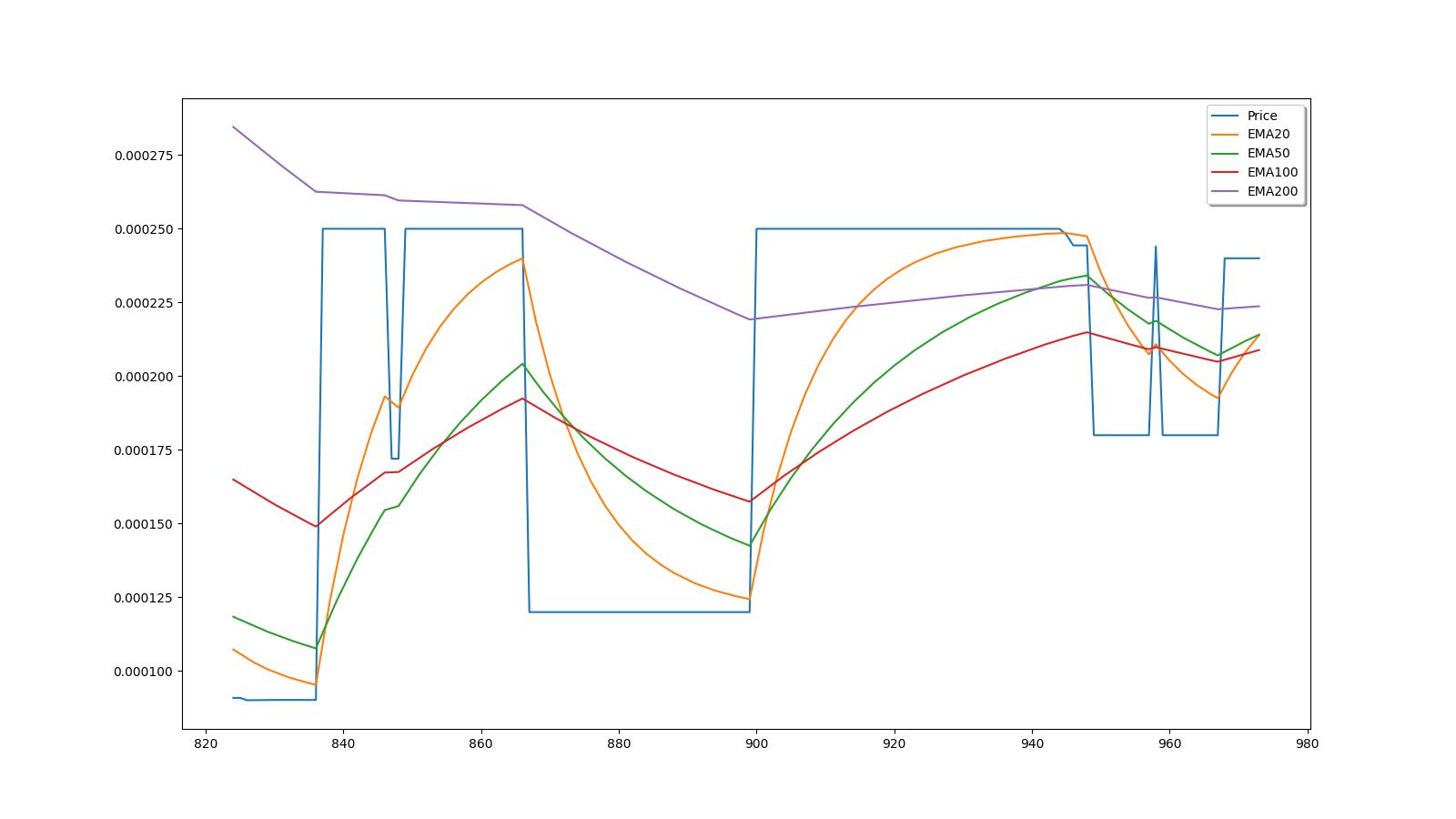 Unbound Finance Exponential Moving Averages