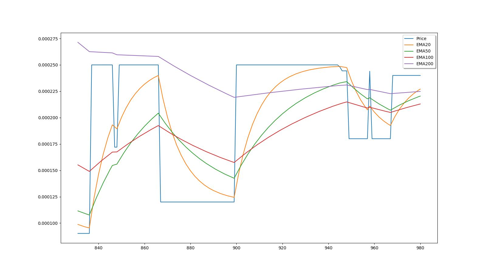 Unbound Finance Exponential Moving Averages