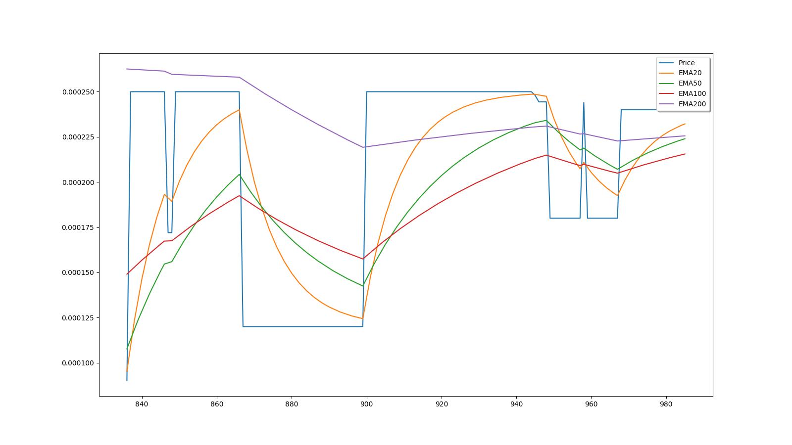 Unbound Finance Exponential Moving Averages