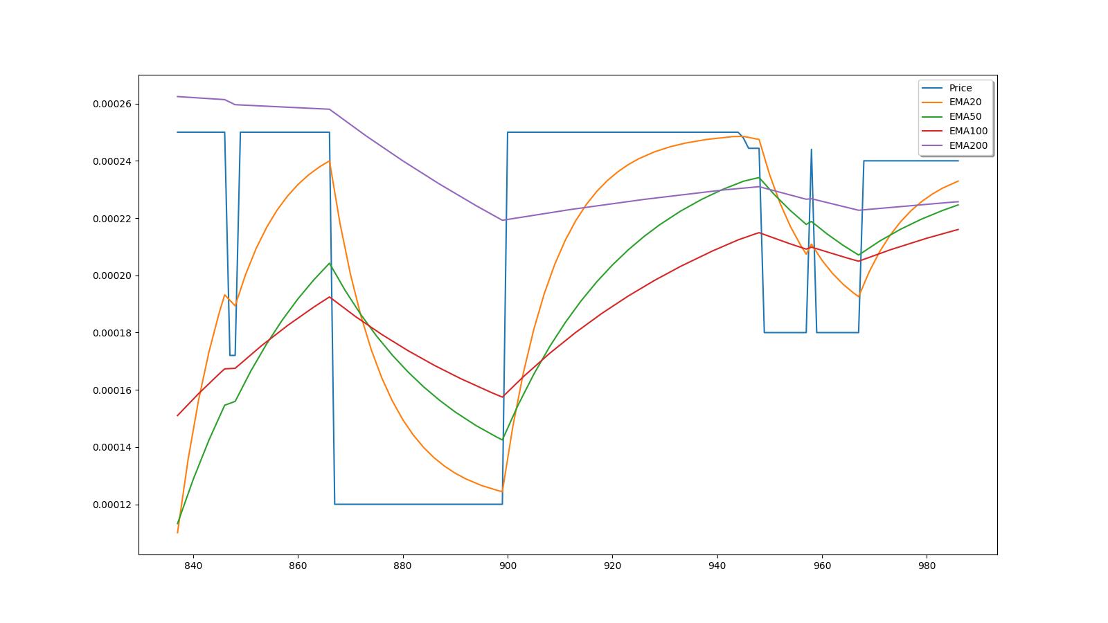 Unbound Finance Exponential Moving Averages