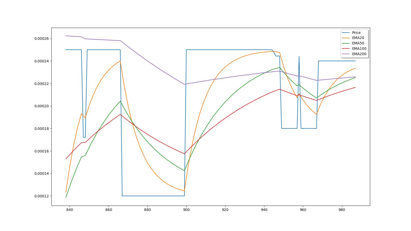Unbound Finance Exponential Moving Averages