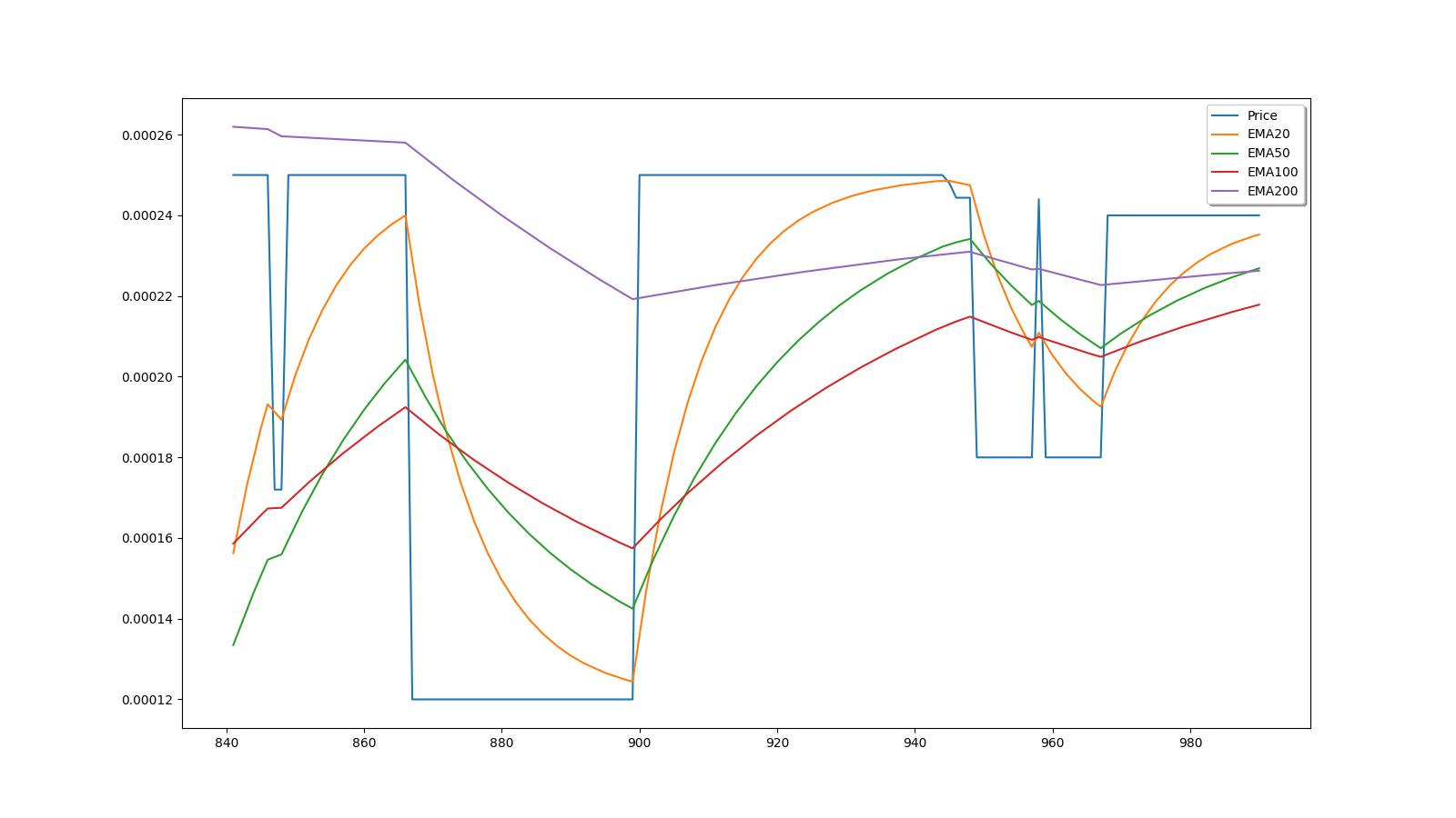 Unbound Finance Exponential Moving Averages