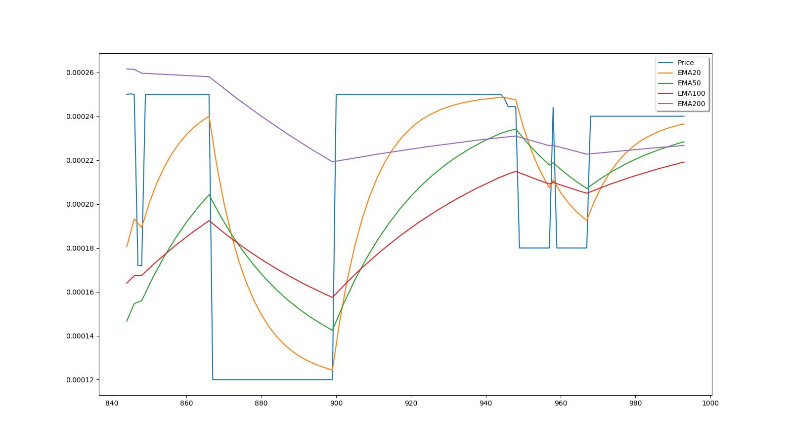 Unbound Finance Exponential Moving Averages