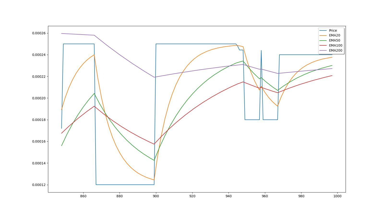 Unbound Finance Exponential Moving Averages