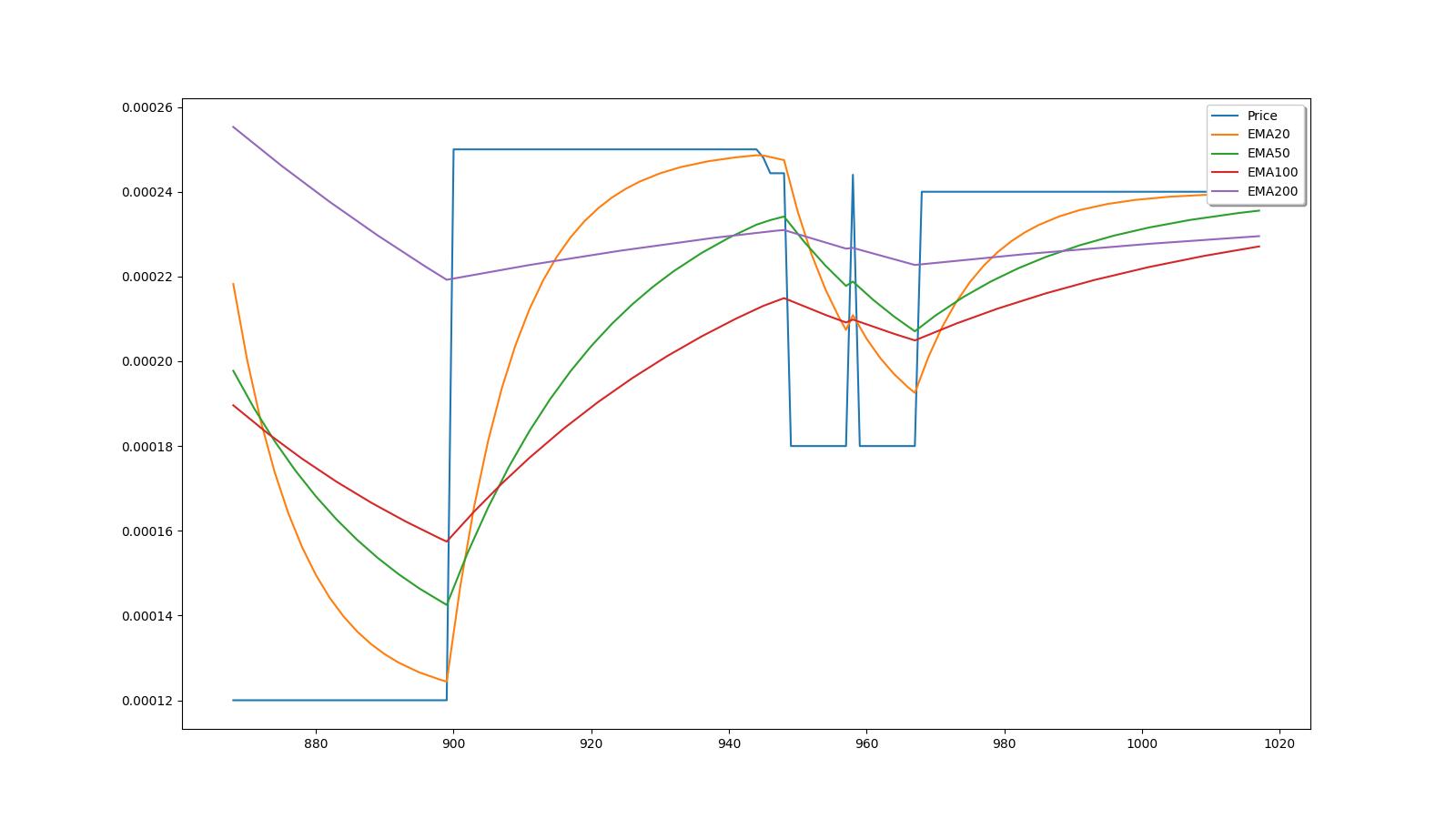 Unbound Finance Exponential Moving Averages
