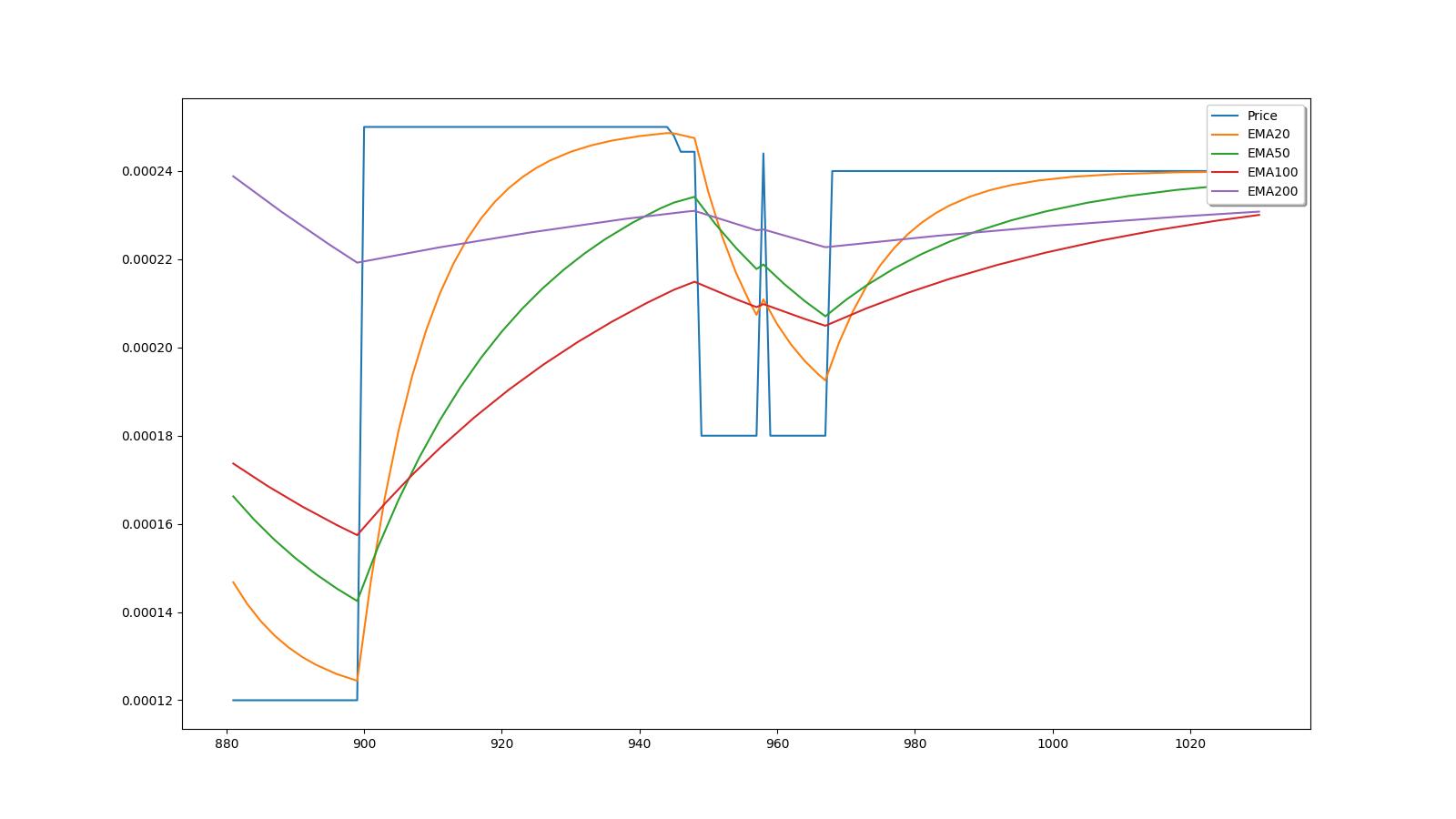 Unbound Finance Exponential Moving Averages