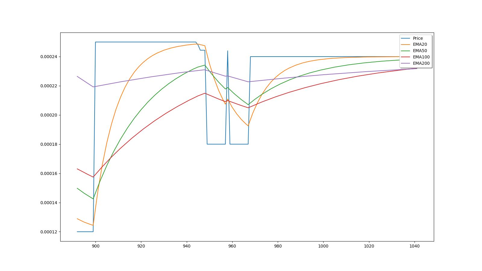 Unbound Finance Exponential Moving Averages