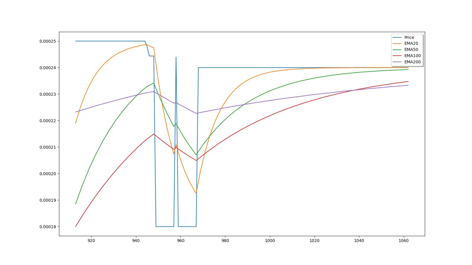 Unbound Finance Exponential Moving Averages