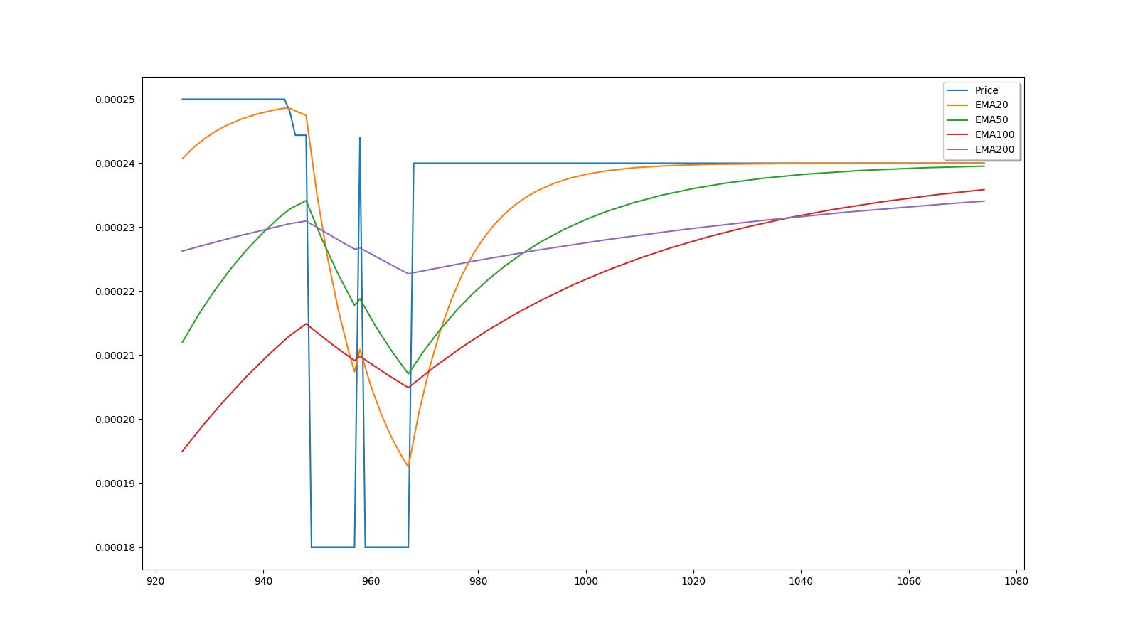 Unbound Finance Exponential Moving Averages