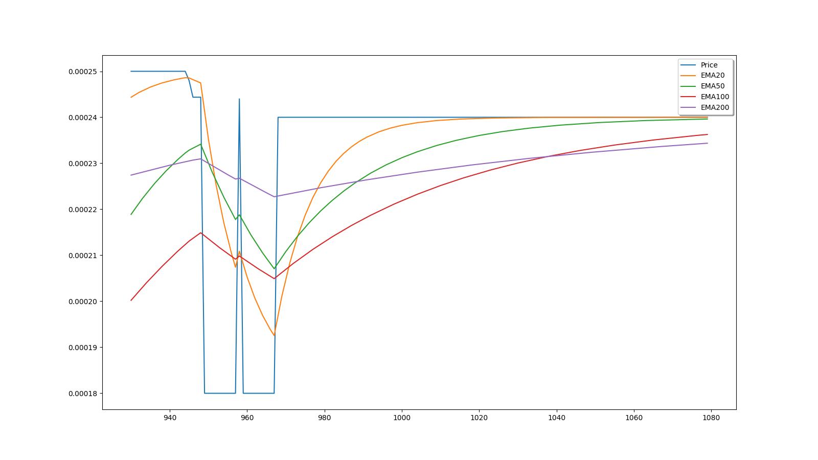 Unbound Finance Exponential Moving Averages
