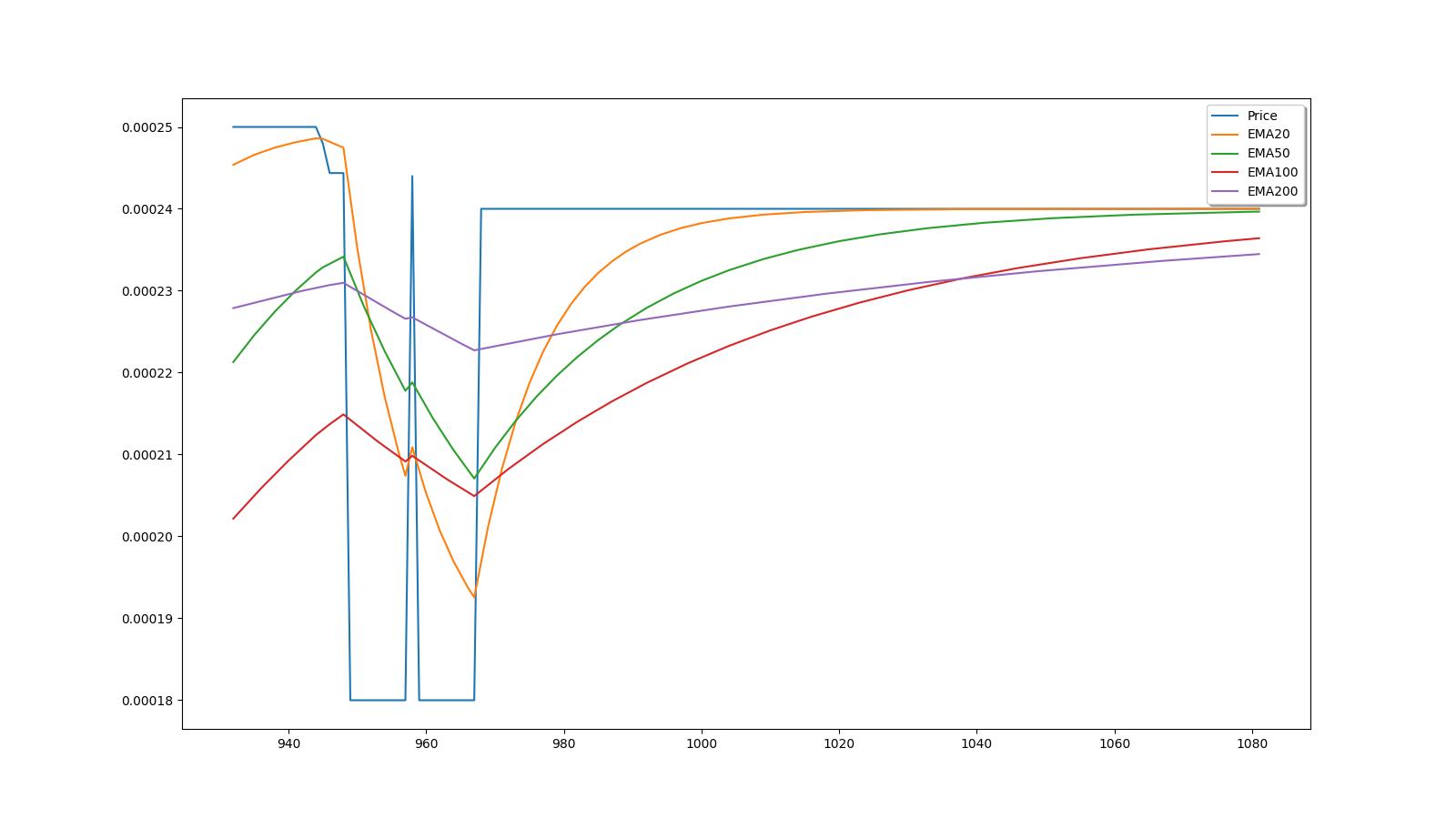 Unbound Finance Exponential Moving Averages