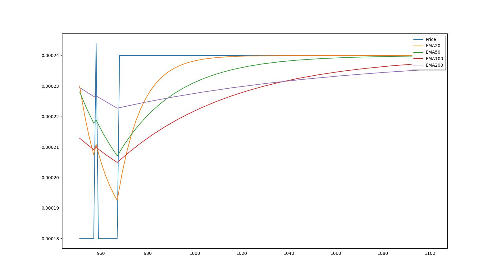 Unbound Finance Exponential Moving Averages