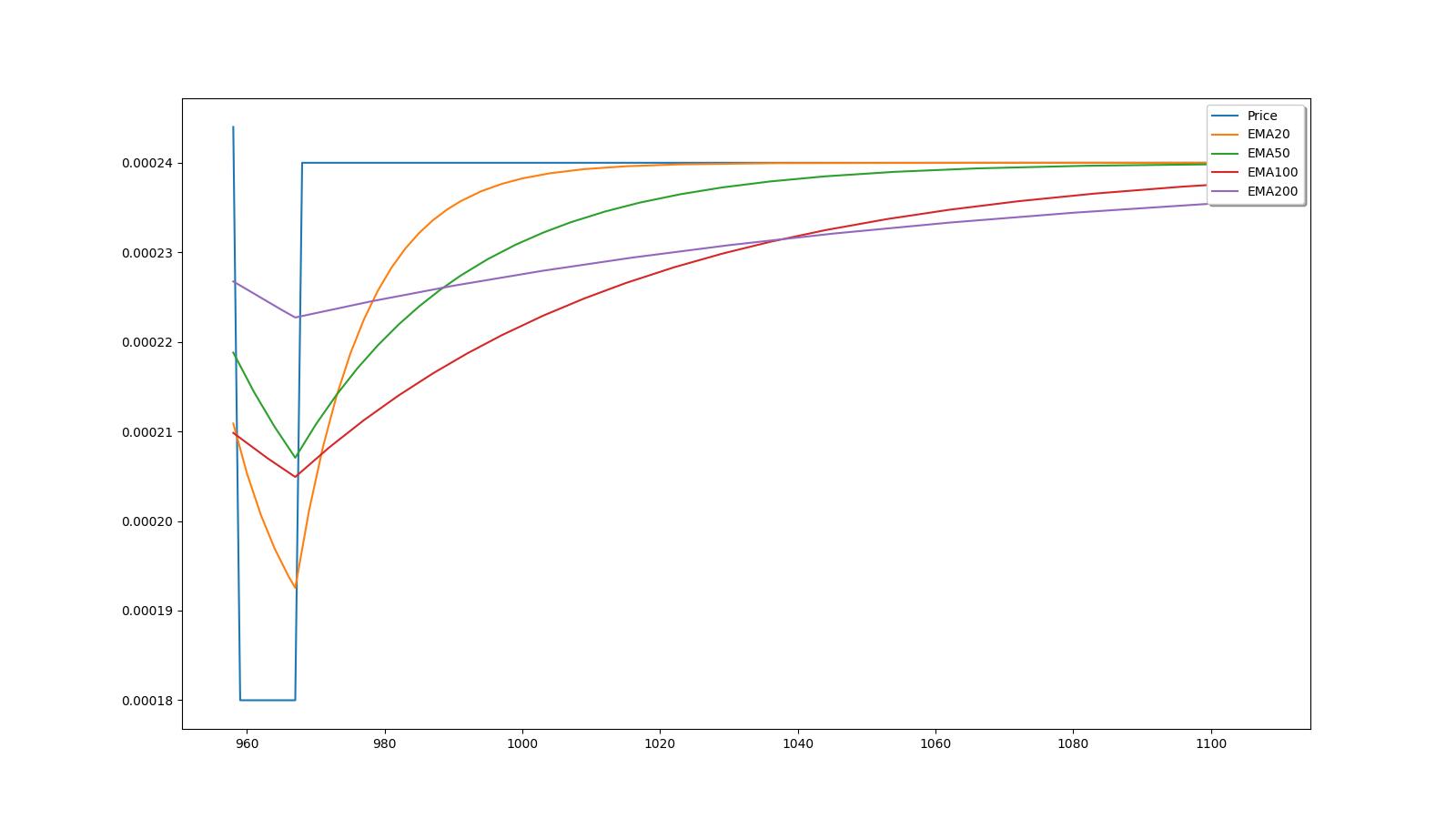 Unbound Finance Exponential Moving Averages