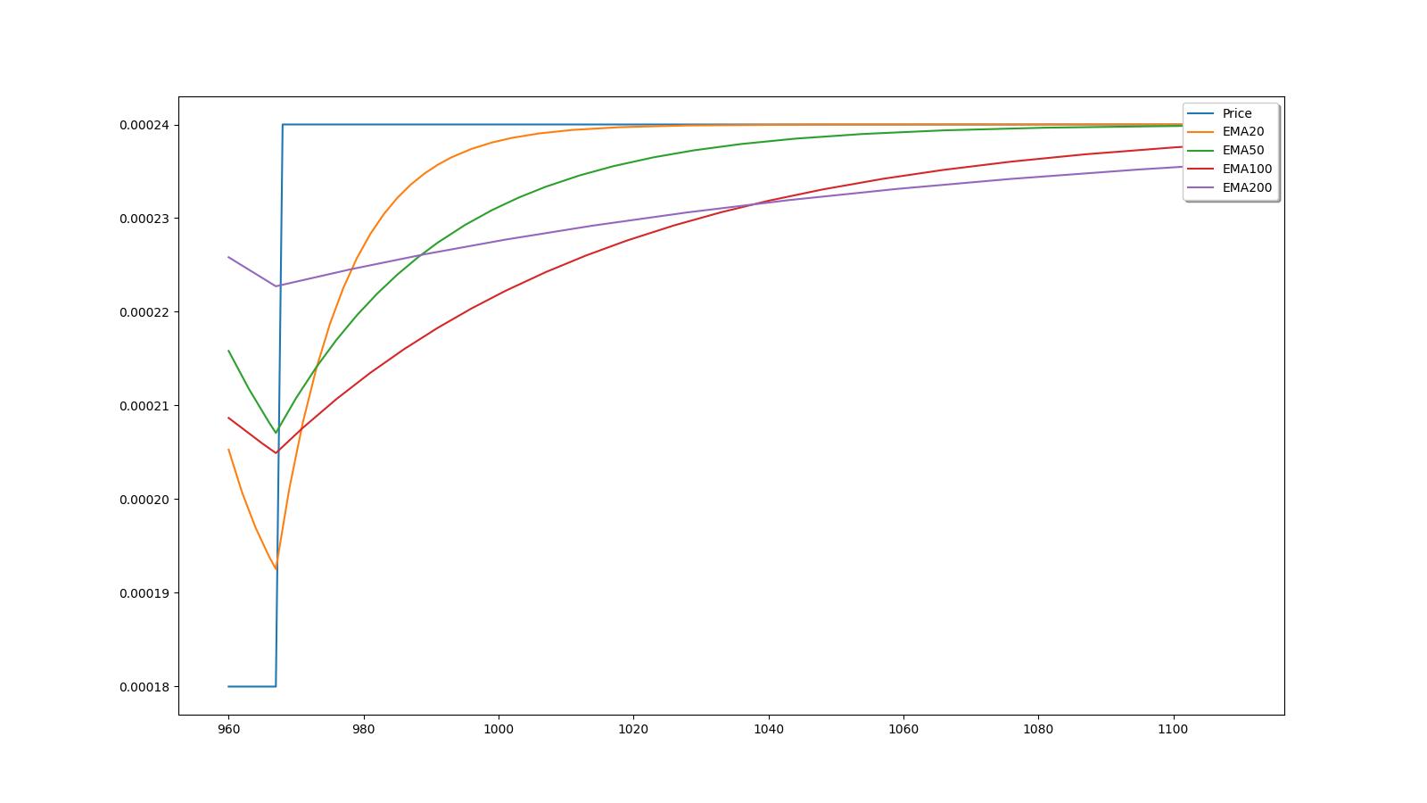 Unbound Finance Exponential Moving Averages