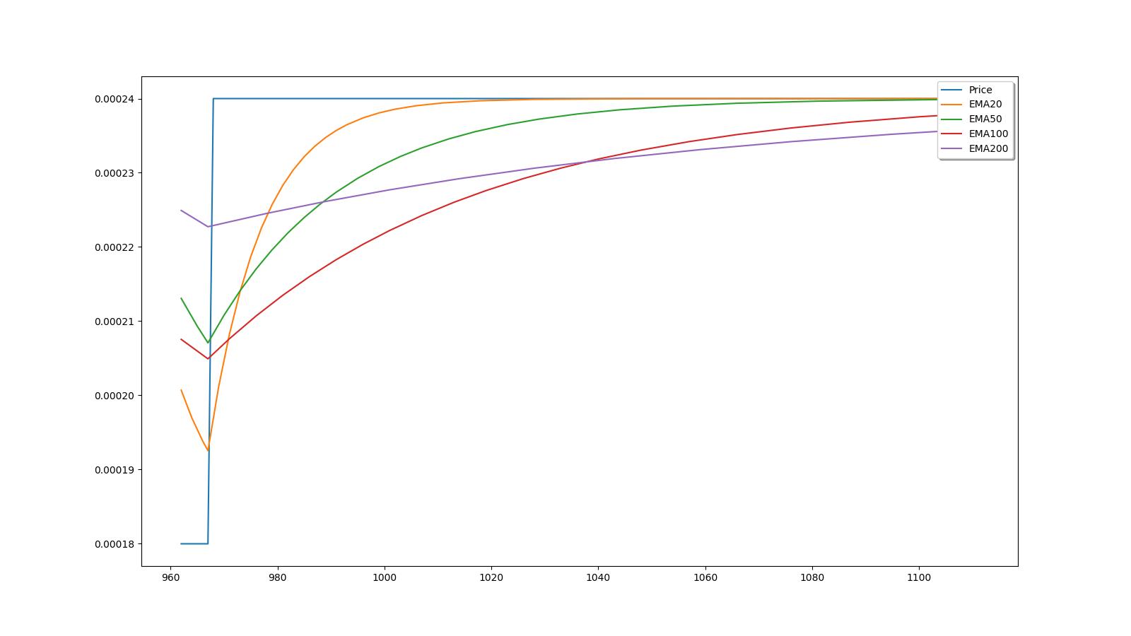 Unbound Finance Exponential Moving Averages
