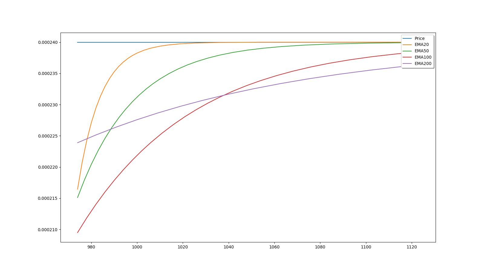 Unbound Finance Exponential Moving Averages