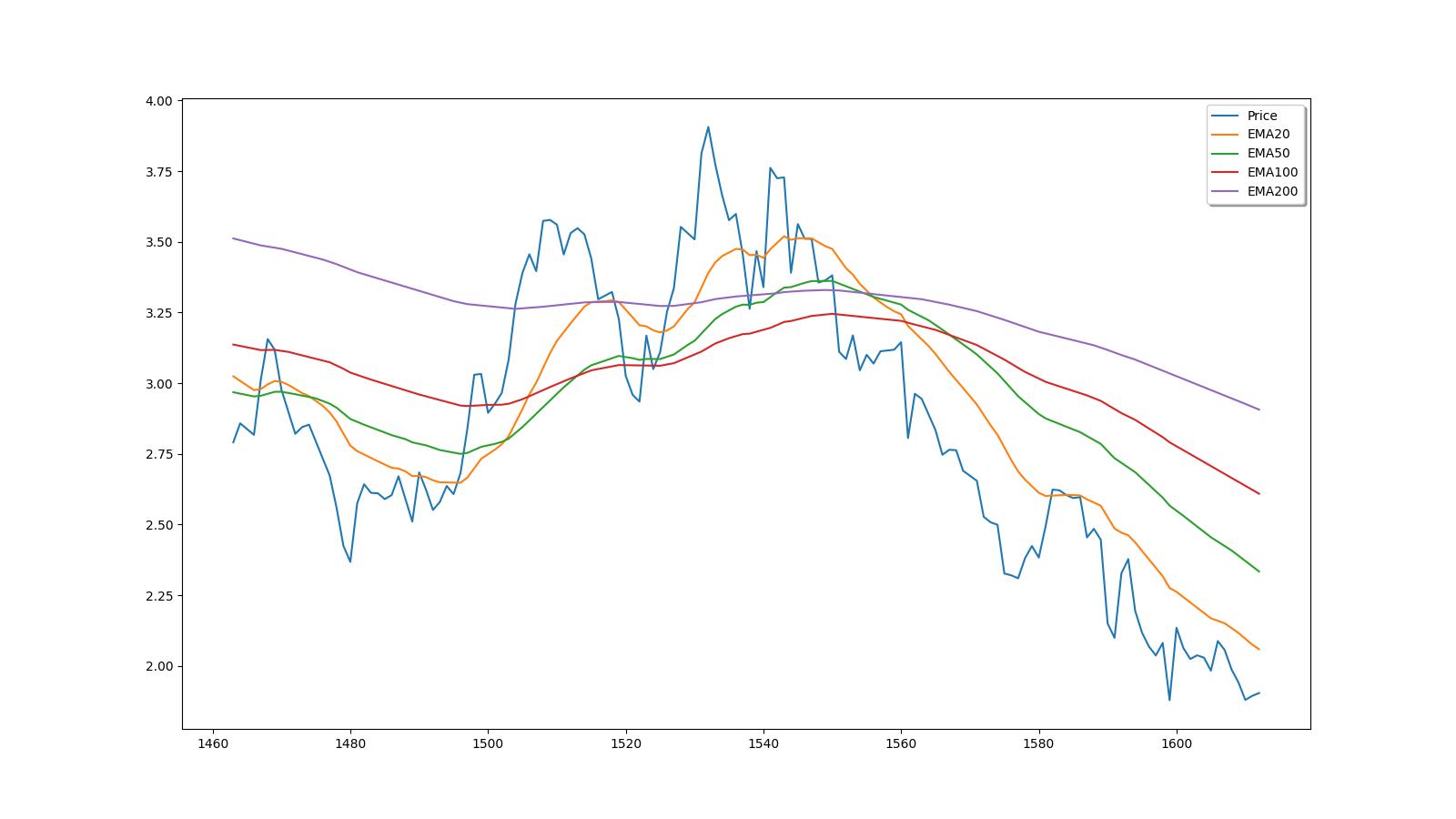 UNCL Exponential Moving Averages