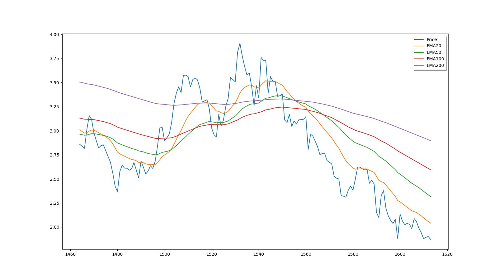 UNCL Exponential Moving Averages