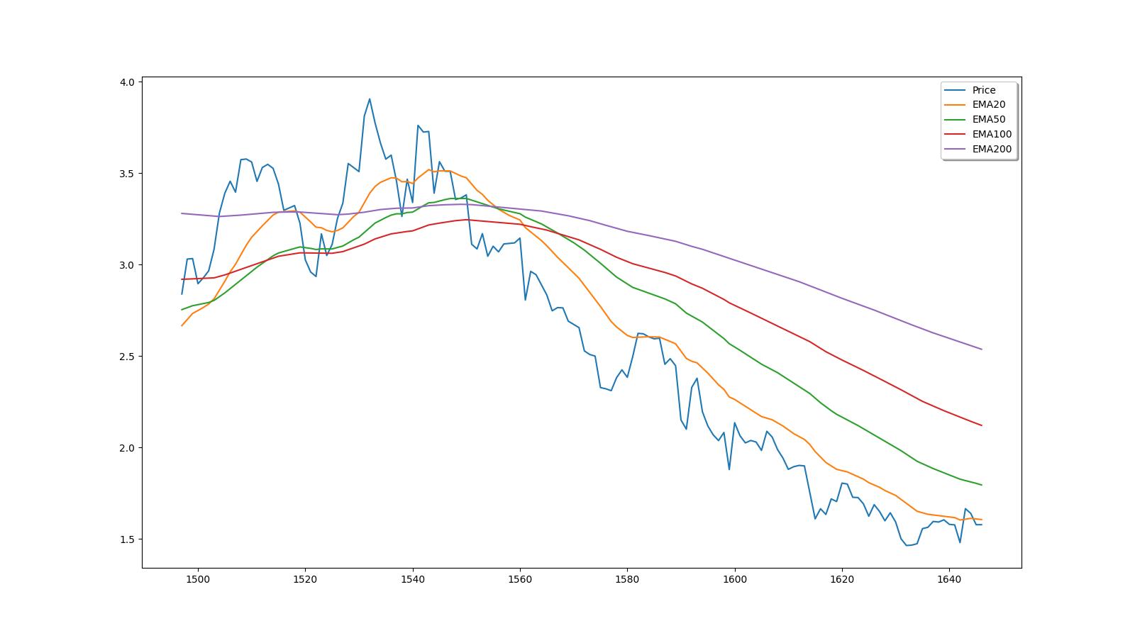 UNCL Exponential Moving Averages