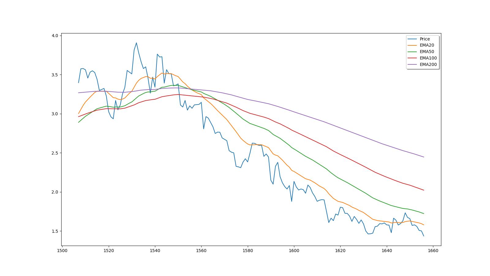 UNCL Exponential Moving Averages