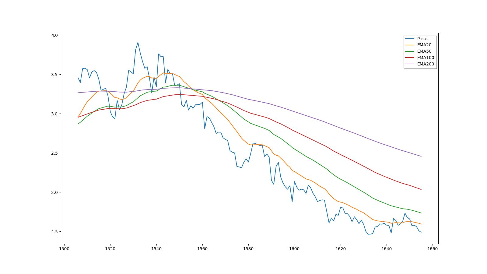 UNCL Exponential Moving Averages