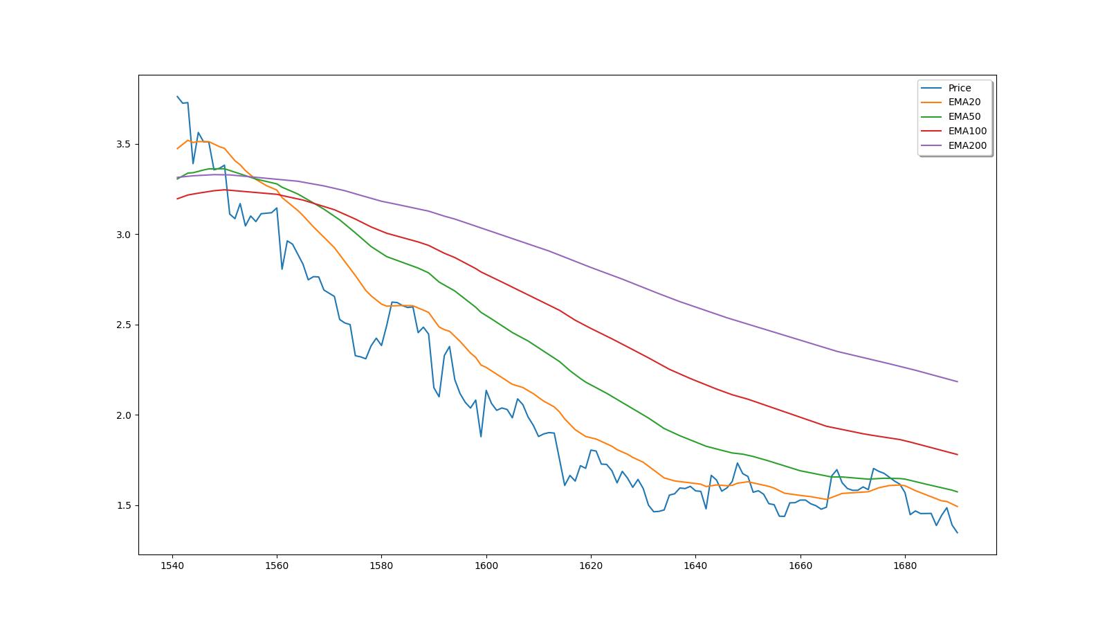 UNCL Exponential Moving Averages