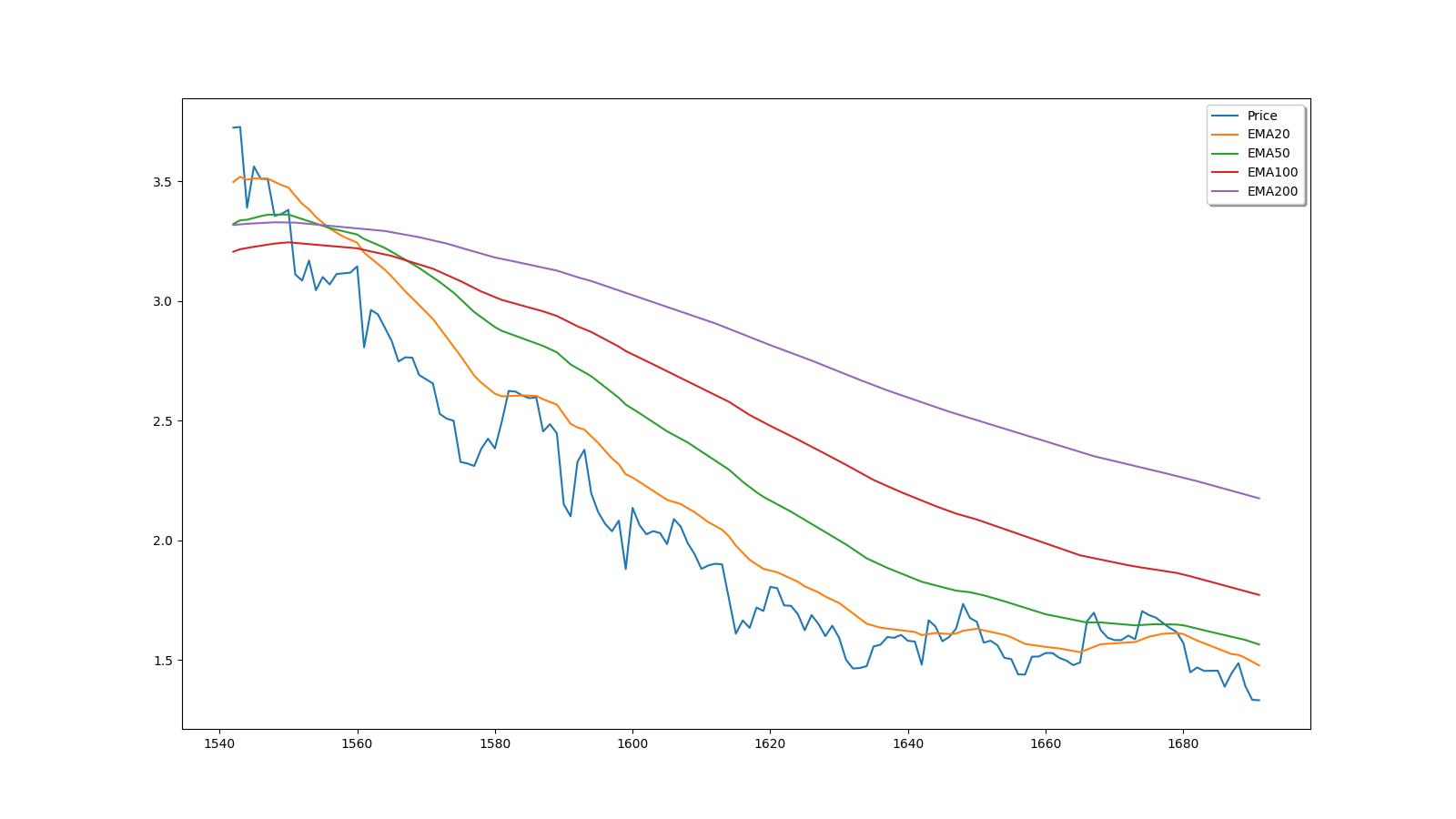 UNCL Exponential Moving Averages