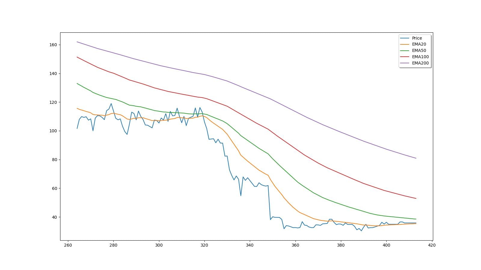 UNCX Network Exponential Moving Averages