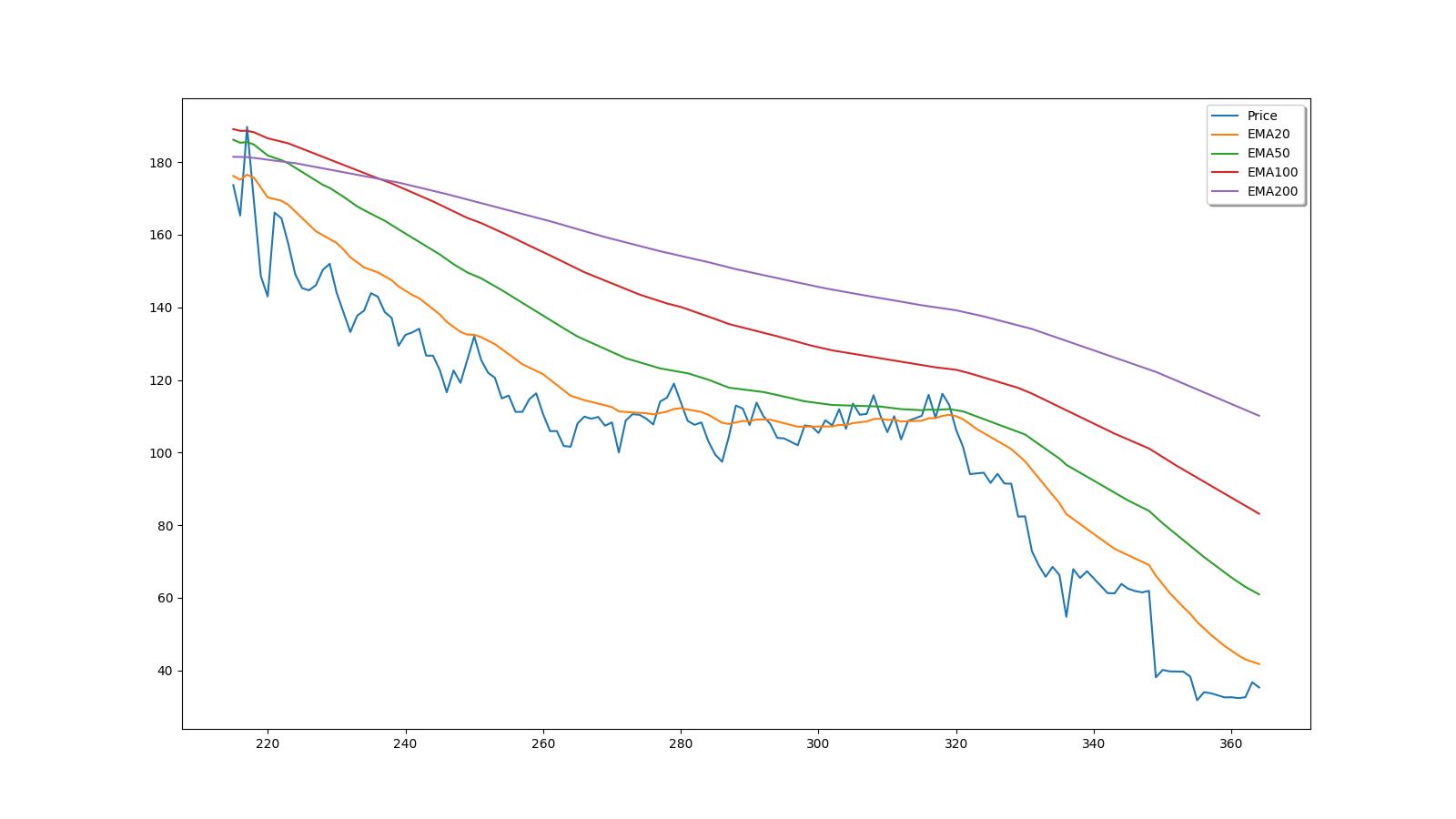 UNCX Network Exponential Moving Averages