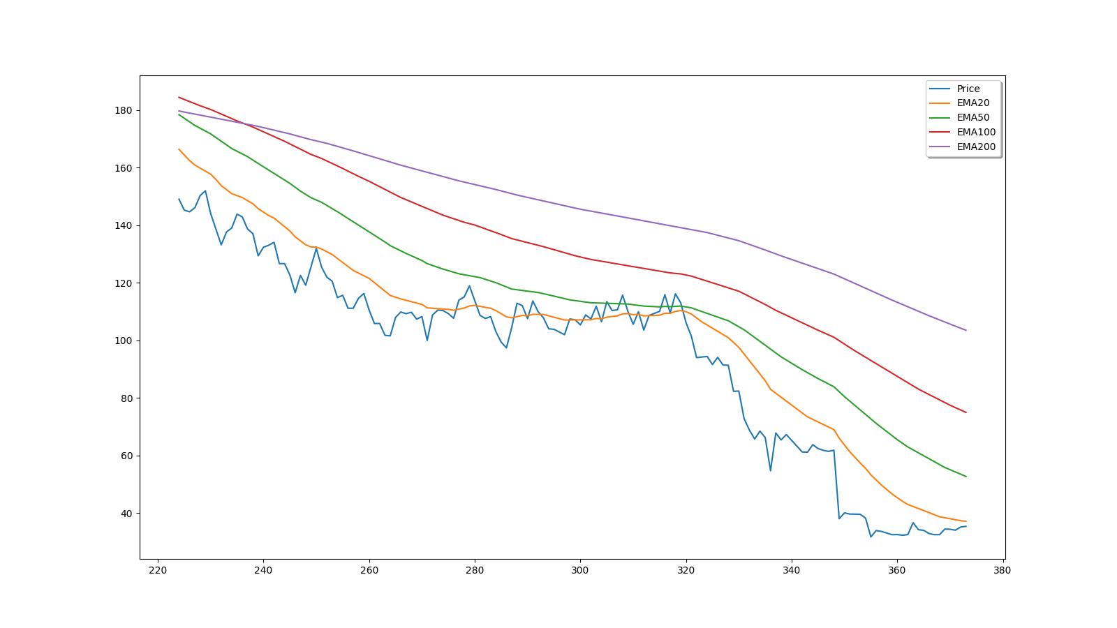 UNCX Network Exponential Moving Averages