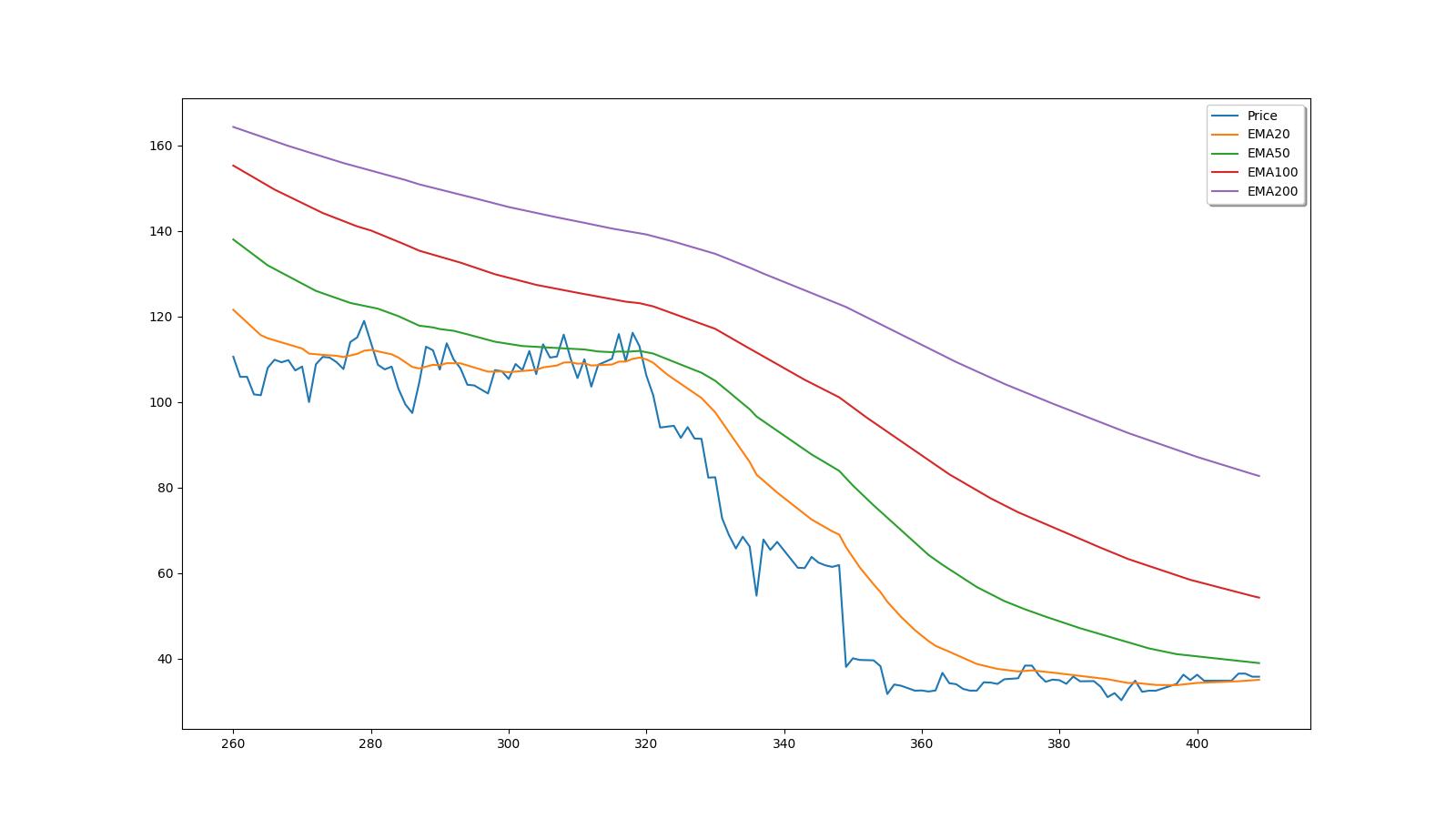 UNCX Network Exponential Moving Averages