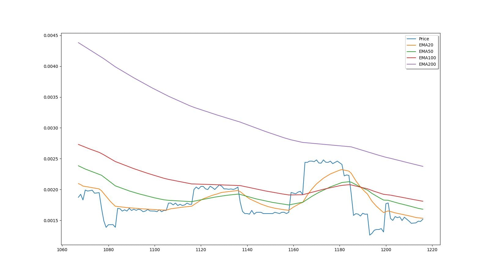 Undead Blocks Exponential Moving Averages