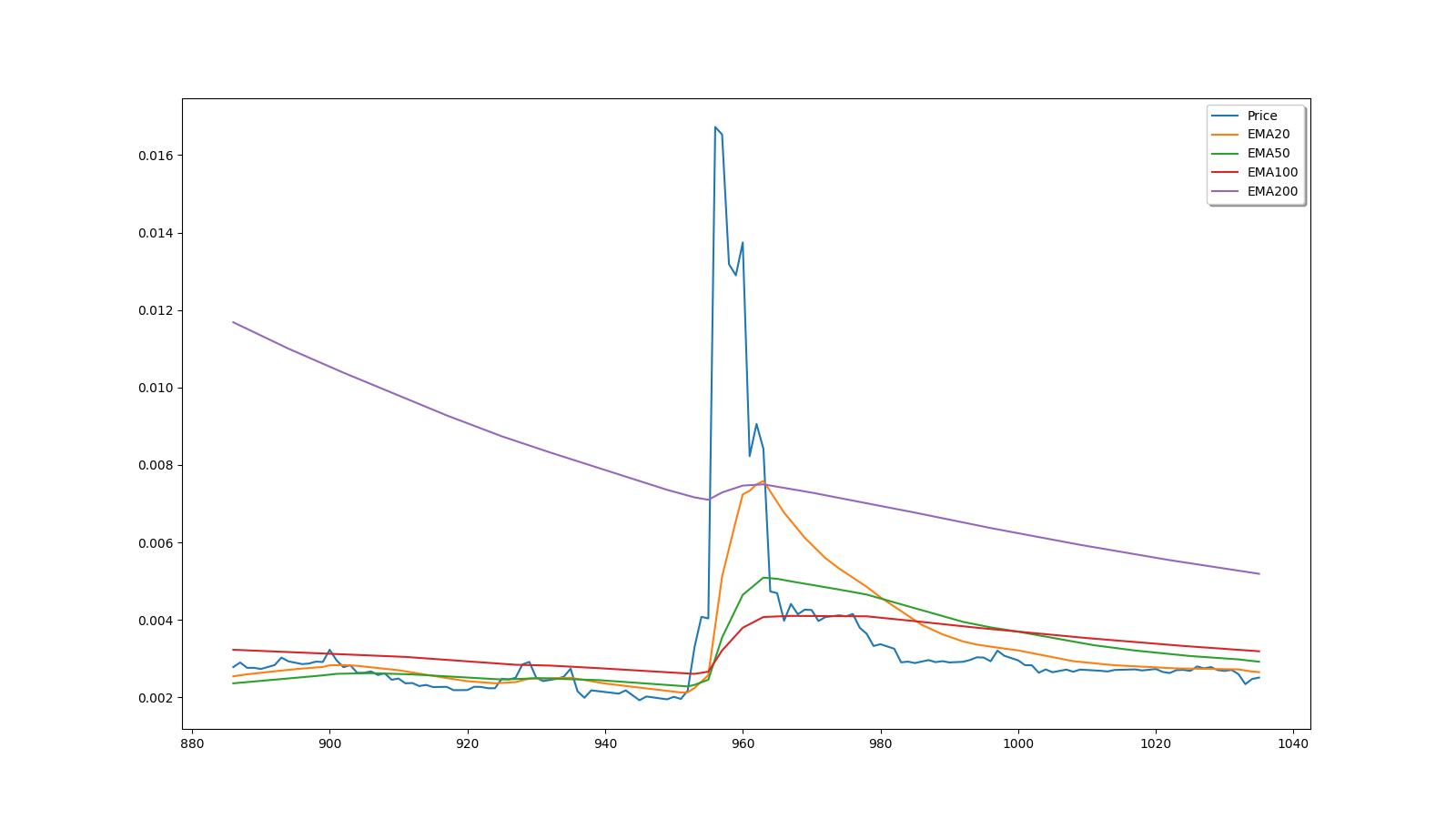 Undead Blocks Exponential Moving Averages