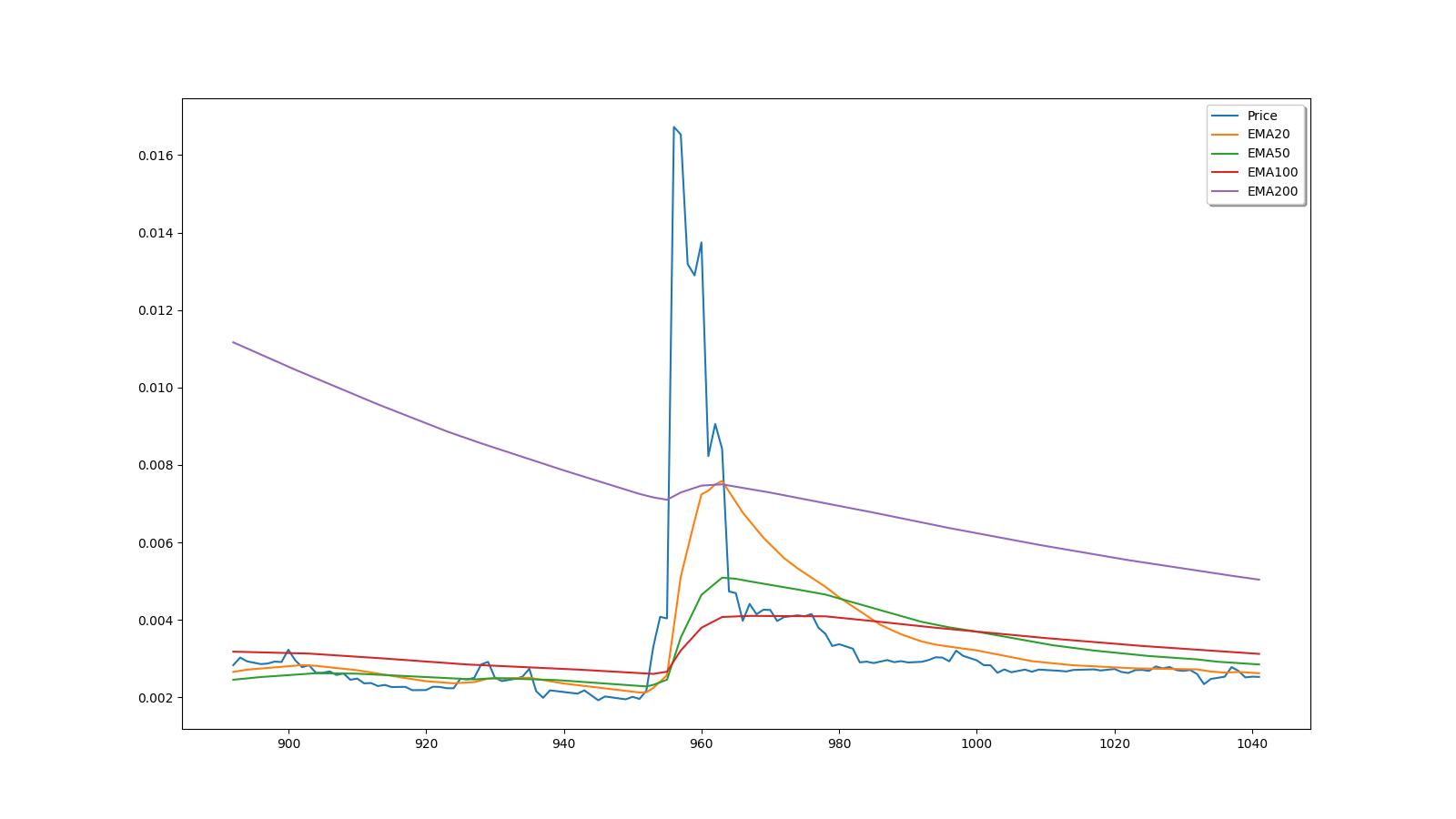 Undead Blocks Exponential Moving Averages